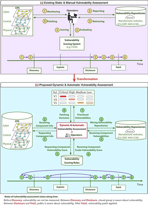 Vulnerability Analysis Trends For Cyber Physical System Download Scientific Diagram