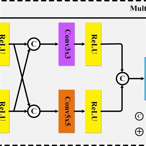 Pyramid Feature Fusion Block Download Scientific Diagram