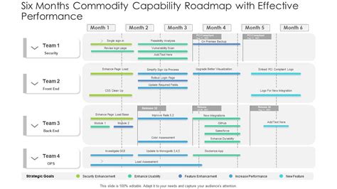 Six Months Commodity Capability Roadmap With Effective Performance