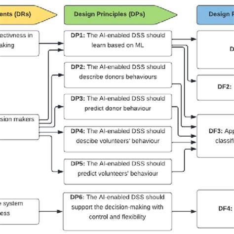 The Preliminary Conceptual Design Of Ai Enabled Dss For Analysing Donor