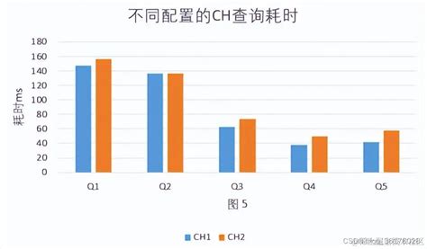 数据存储选型之 Elasticsearch Vs Clickhouseclickhouse和elasticsearch Csdn博客