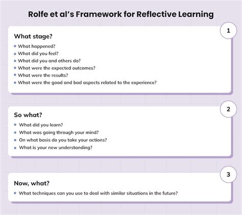 In Depth Explaination Of Rolfe Et Al S Framework Reflection