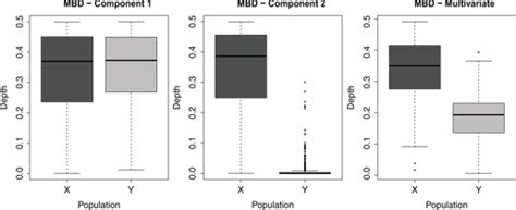use of depth measure for multivariate functional data in disease