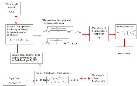 The Plan Of The Vibroacoustic Characteristics Calculation Download Scientific Diagram