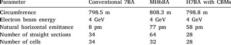 Parameters Of The Three Types Of Lattices Download Scientific Diagram