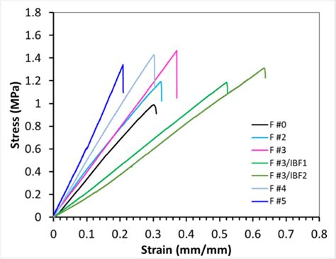 stress−strain curves of pva oxcs and composite pva oxcs ag films