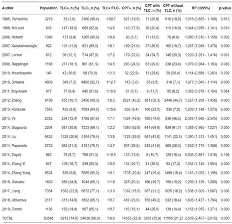 Association Between Chronic Lymphocityc Thyroiditis And Papillary Thyroid Carcinoma Systematic