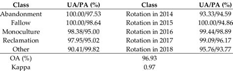 Accuracy Assessment Of The Multi Year Cotton Cropping Pattern Download Scientific Diagram