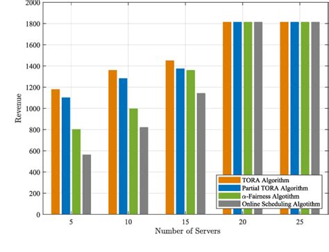 Figure 2 From Online Data Driven Scheduling For Deadline Sensitive