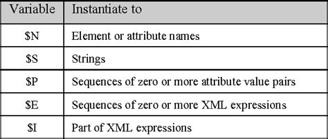 Table 1 From A Unified Framework For The Semantic Integration Of Xml