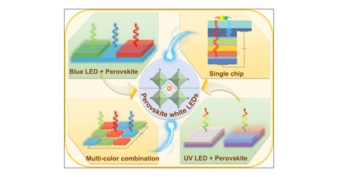 Perovskite White Light Emitting Diodes Progress Challenges And Opportunities Acs Nano