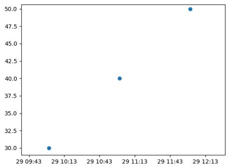 Python Matplotlib Automatically Sets Insane Datetime X Axis Range Stack Overflow