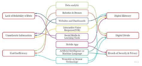 The Weaknesses Associated With The Ict Interventions Download