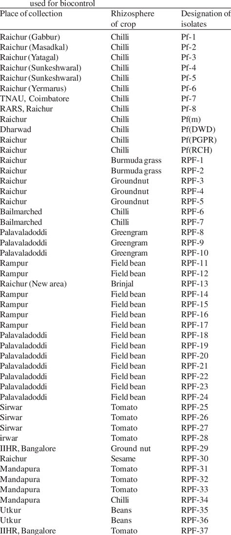 Source And Identity Of Fluorescent Pseudomonas Isolates Download Scientific Diagram