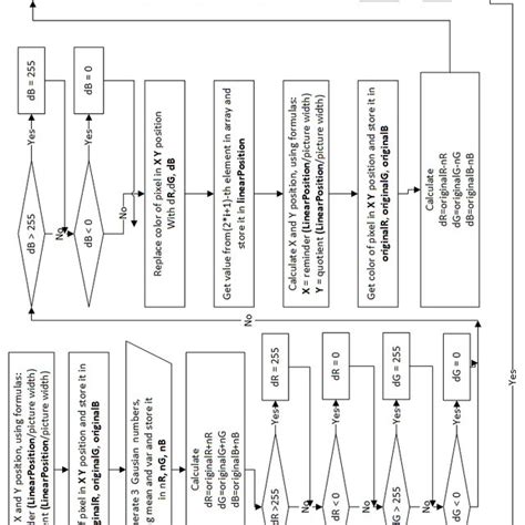 Block Diagram Of The Modified Gaussian Noise Generation Download