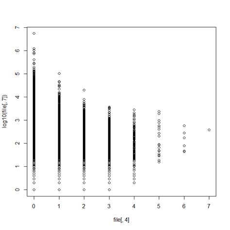 regression correlation with logarithmic transformation cross validated