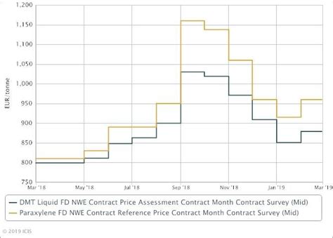 Market Value Of Dimethyl Terephthalate DMT Source ICIS ICIS Download Scientific Diagram