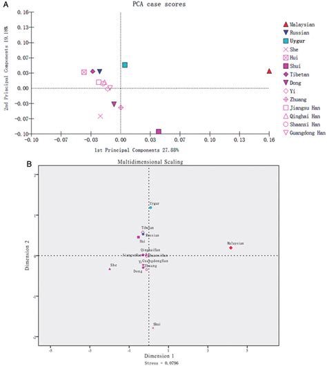 Principal Components Analysis A And Multidimensional Scaling Analysis