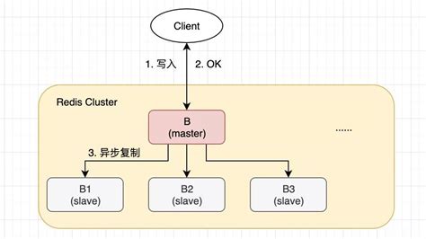 Redis Cluster 会丢数据吗? 腾讯云开发者社区 腾讯云 Redis Cluster 会丢数据吗? 腾讯云开发者社区 腾讯云