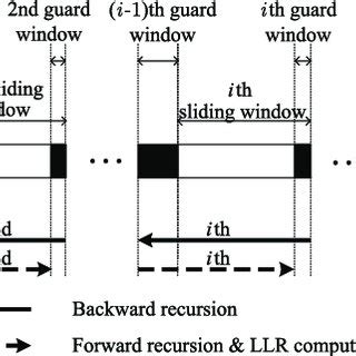PDF An Efficient Sliding Window Algorithm Using Adaptive Length Guard Window For Turbo Decoders