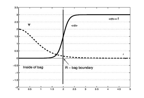 Positions Of The Vev Of Higgs Field σ And The Confined Spinor Wave