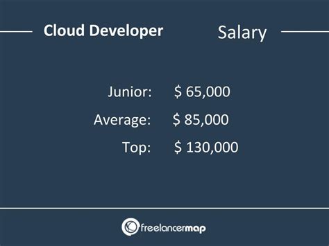 What Does A Cloud Developer Do Career Insights