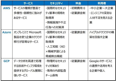 【世界3大クラウド比較】aws・gcp・azureの違いとは？ 特徴と選定のコツを解説 Sreベース クラウドアプリ開発とインフラ構 築をトータルサポート