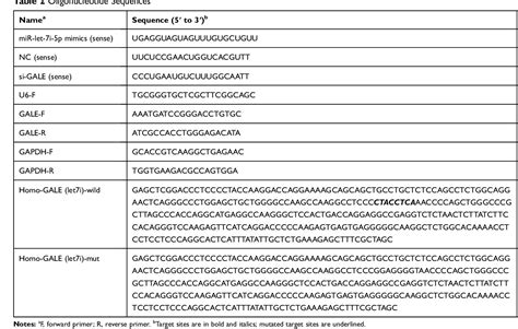 Table 2 From Gale Promotes The Proliferation And Migration Of
