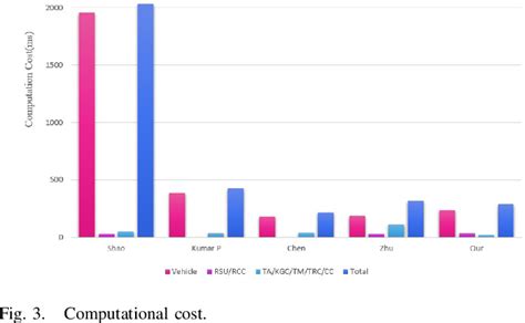 figure 3 from cross domain authentication scheme for vehicles based on