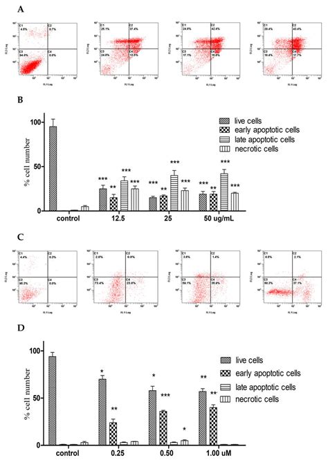 Detection Of Early And Late Apoptosis In A2780 Cells 72 H Treated