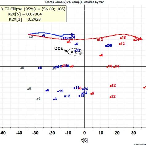 Pca Plot Of The Lc Ms In Esi Experiment Comparing The Evolution Of 5