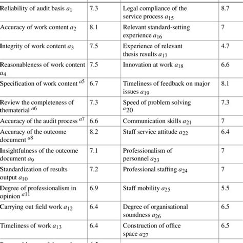Results Of Evaluation Indicator Scores Download Scientific Diagram