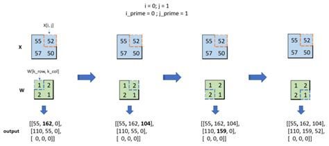 Understand Transposed Convolutions Towards Data Science
