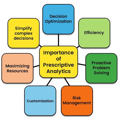 prescriptive analytics introduction