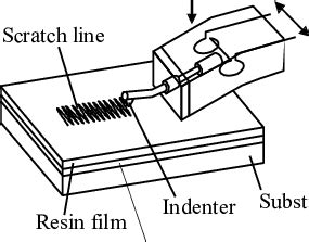 Schematic View Of Scratch Testing Download Scientific Diagram