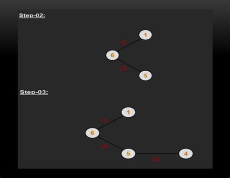 Dsa Prims Algorithmpptx