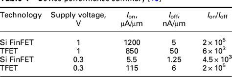 Table 1 From Design Of Energy Efficient Circuits And Systems Using