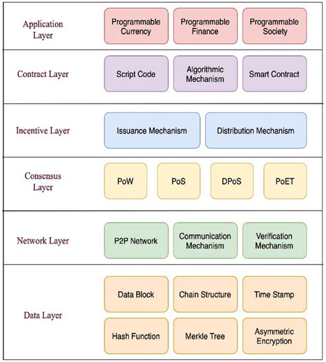 The layered infrastructure of blockchain technology⁸ Download Scientific Diagram