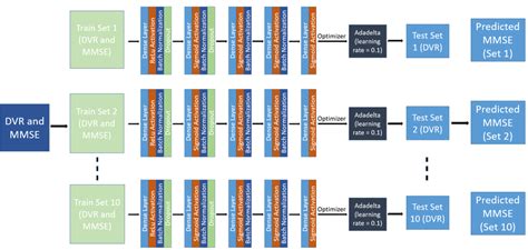 An Illustration For The Artificial Neural Network Ann Modeling