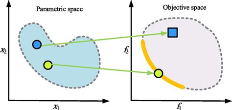 A Depiction Of The Parameter And Objective Spaces In Multi Objective