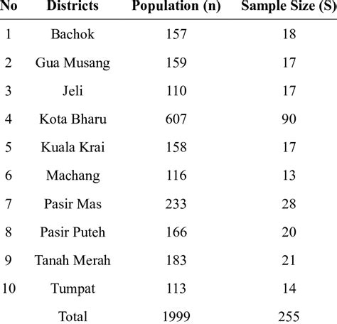Population And Sample Distribution Download Table