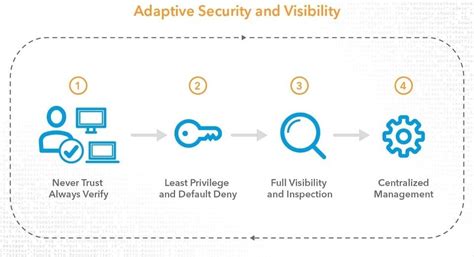 5 Key Steps To Implementing A Zero Trust Security Strategy