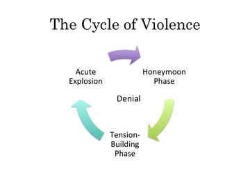 Cycle Of Abuse Theory Wheel And Criticisms Lesson