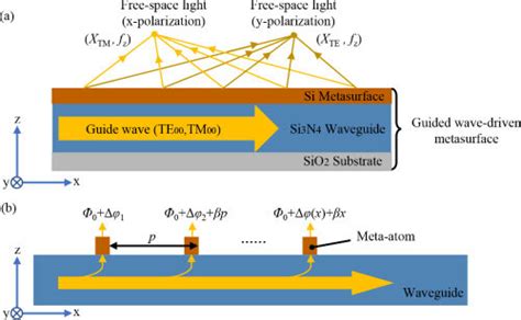 A Schematic And Working Principle Of The Guided Wave Driven Download Scientific Diagram