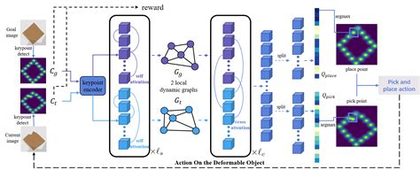 Deep Reinforcement Learning Based On Local Gnn For Goal Conditioned Deformable Object Rearranging