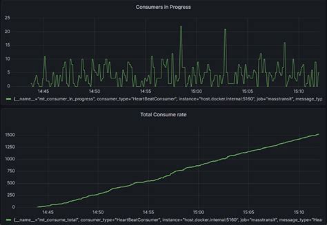 Monitor Your Application Performance With Prometheus And Grafana