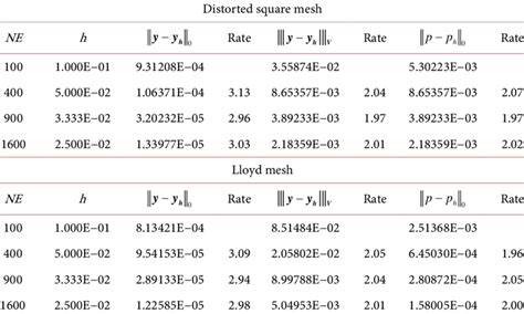 errors and convergence rates of state variables on two meshes