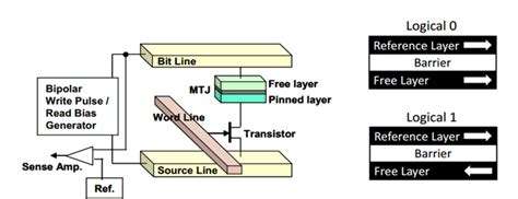 An Stt Ram Memory Cell Xue Et Al 2011 And Operations Kultursay Et