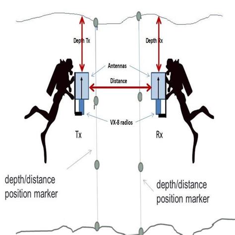 Schematic Of Underwater Signal Propagation Range Measurements Download Scientific Diagram