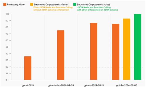 From Unstructured Input To Structured Output Llm Sap Community
